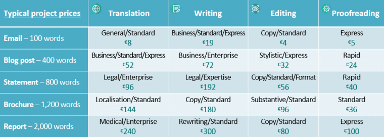 Indicative rates | AVALON Linguistic